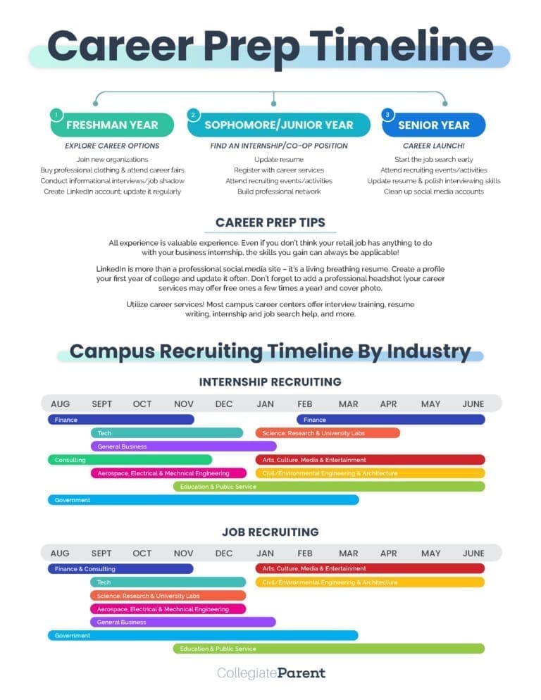 A Career Prep Timeline | CollegiateParent