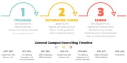 A Career Prep Timeline During College | CollegiateParent