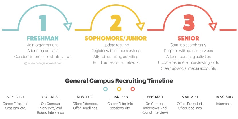 A Career Prep Timeline During College | CollegiateParent